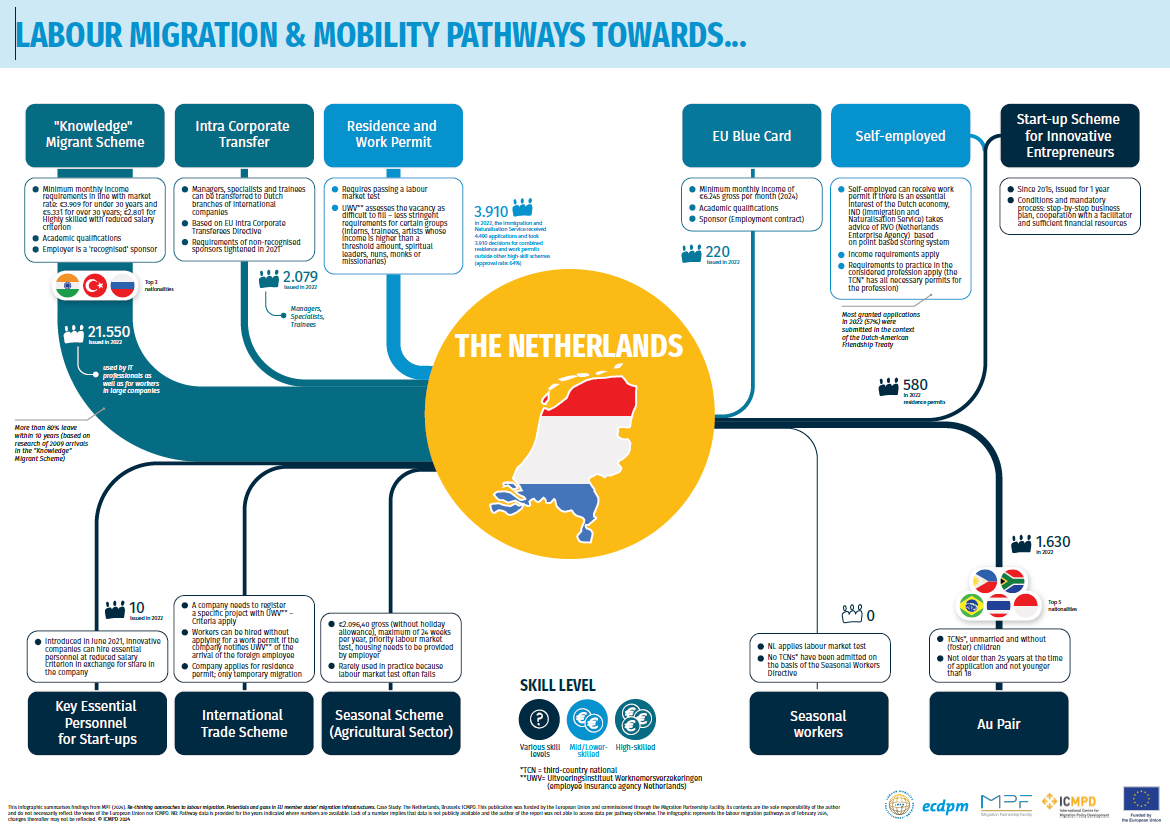 Resources - Mapping Pathways: Netherlands Infographic (2024) - Migration Partnership Facility
